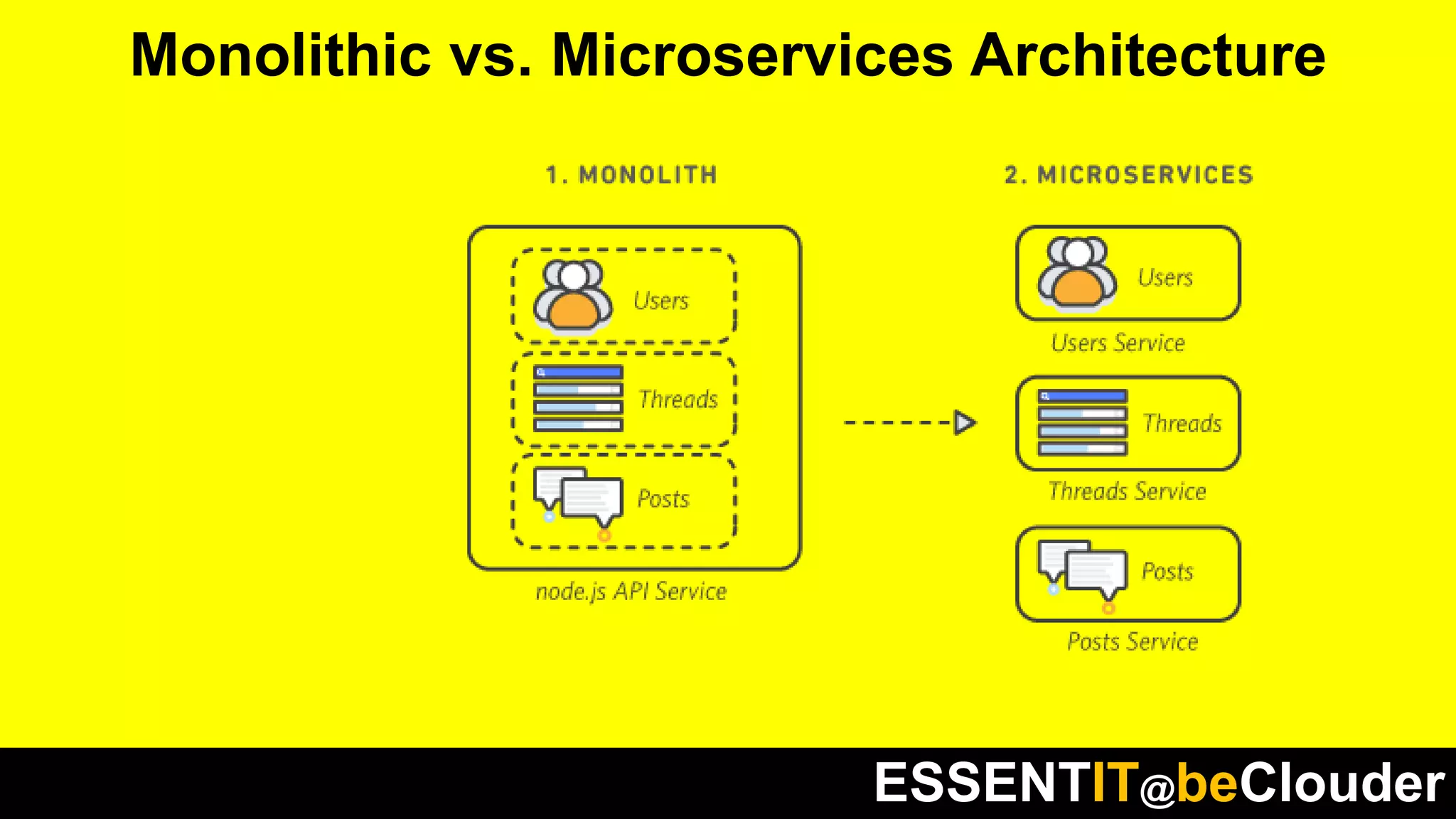 Microservices Concepts | PPT