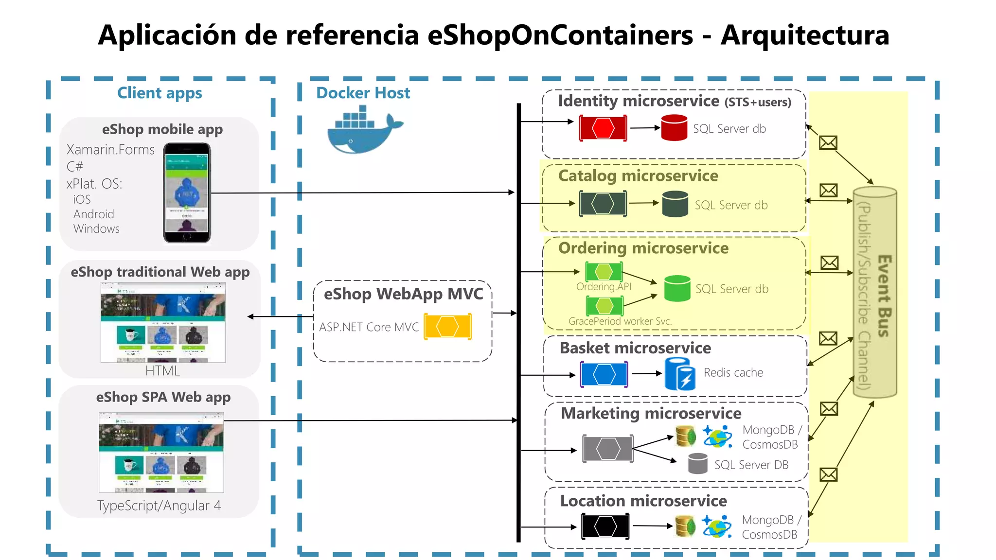 Microservicios net arquitectura para aplicaciones net contenerizadas ...