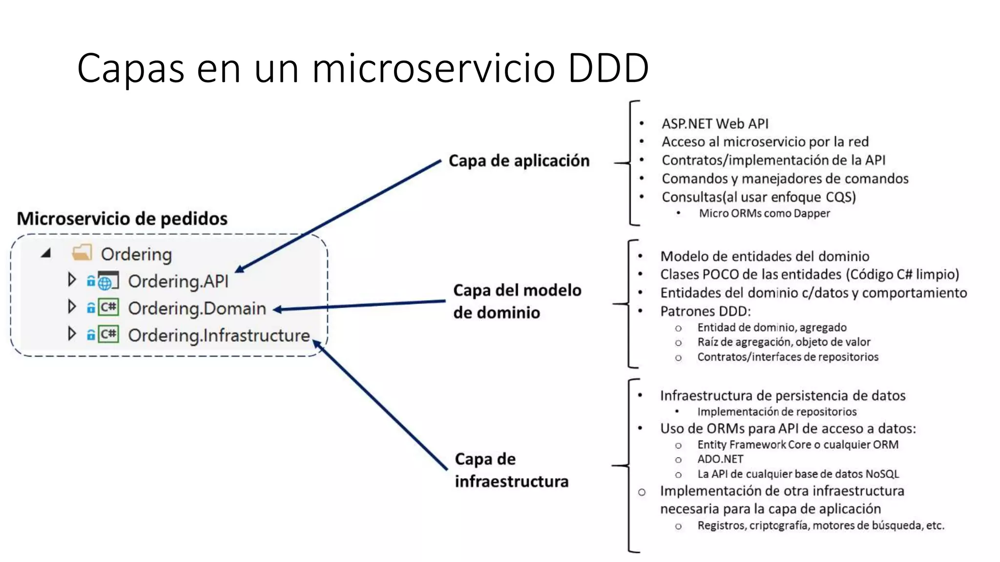 Microservicios net arquitectura para aplicaciones net contenerizadas ...