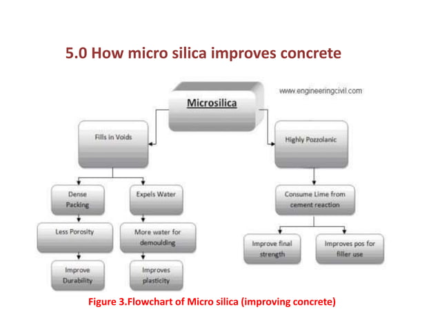 Micro silica in concrete | PPTX