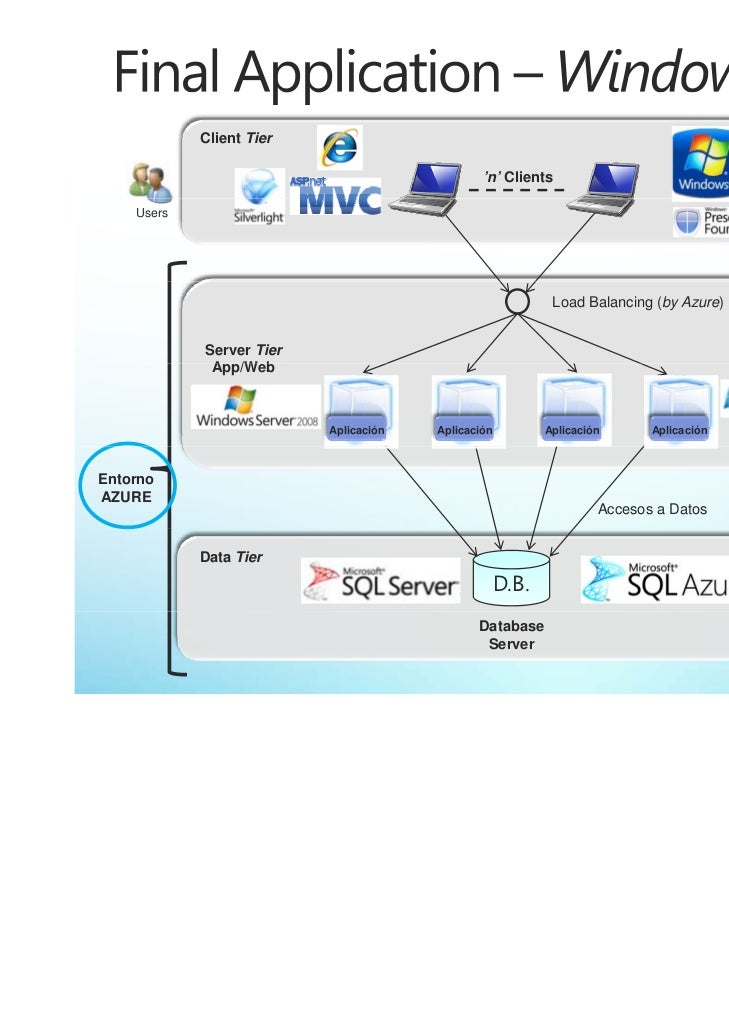 Microsoft PaaS Cloud Windows Azure Platform
