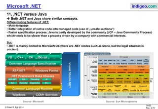 Microsoft .NET Platform | PDF