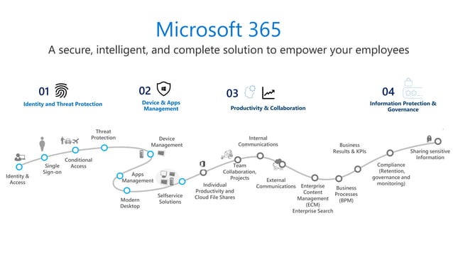 Microsoft-365-Overview.pdf | Operating Systems | Computer Software and ...