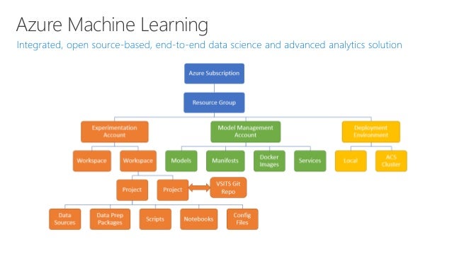 Microsoft AI Platform Overview