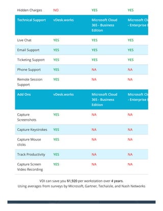 vDesk.works vs Microsoft Cloud 365 (VDI) | PDF
