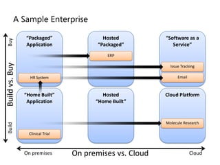 Microsoft Cloud Services Architecture | PDF