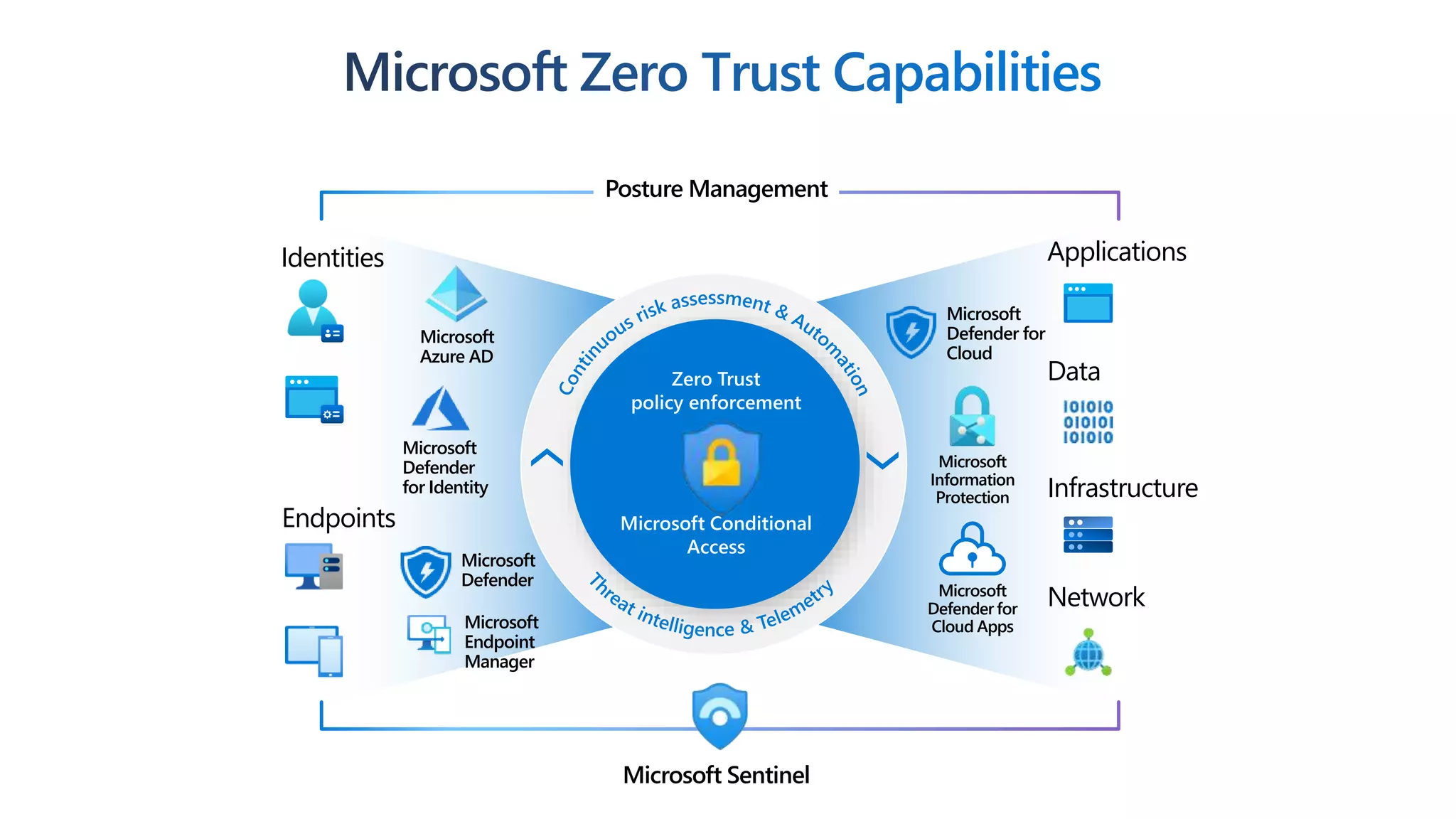 Microsoft Cybersecurity Reference Architectures 1 Pptx