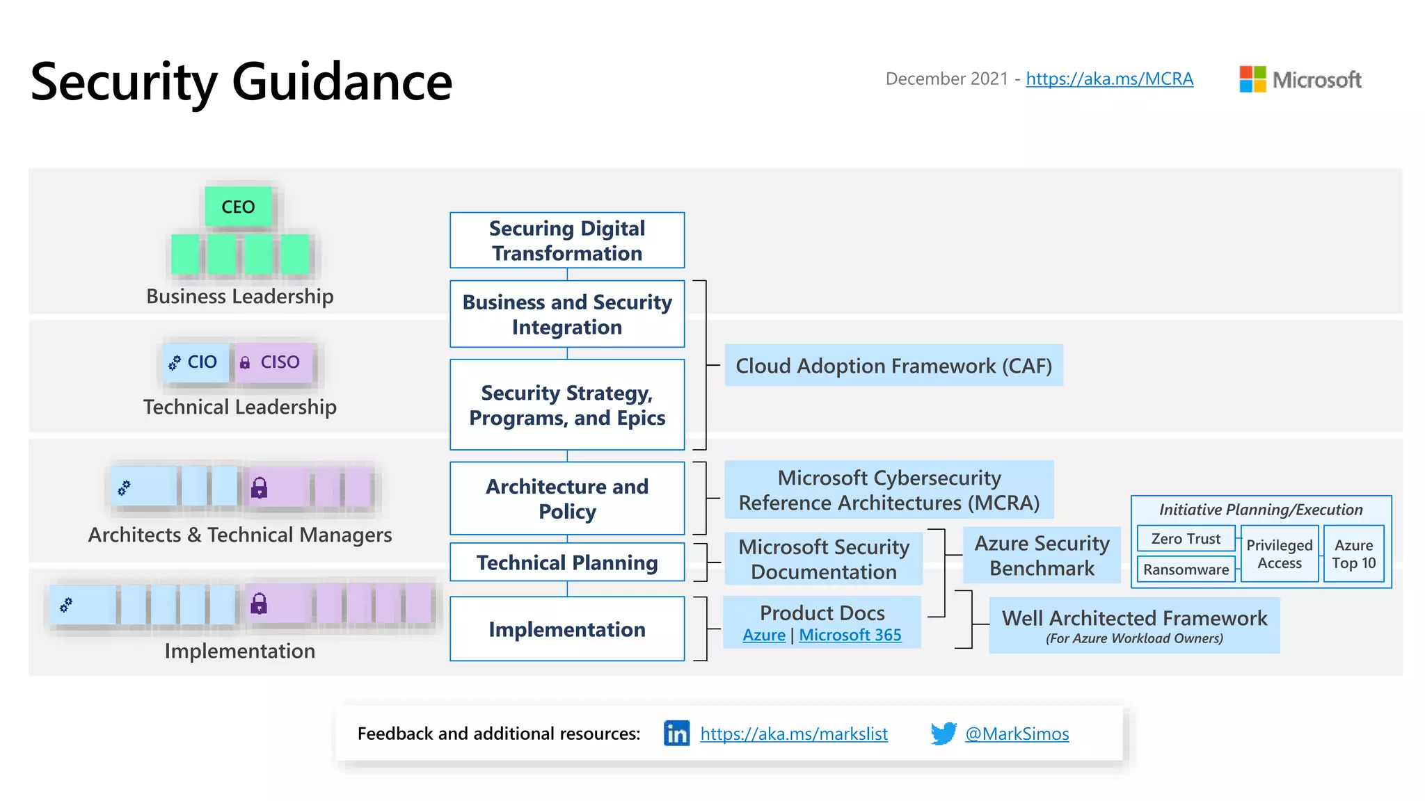 microsoft-cybersecurity-reference-architectures (1).pptx