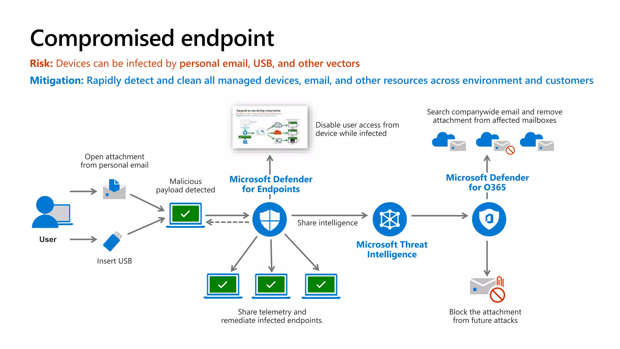 microsoft-cybersecurity-reference-architectures (1).pptx