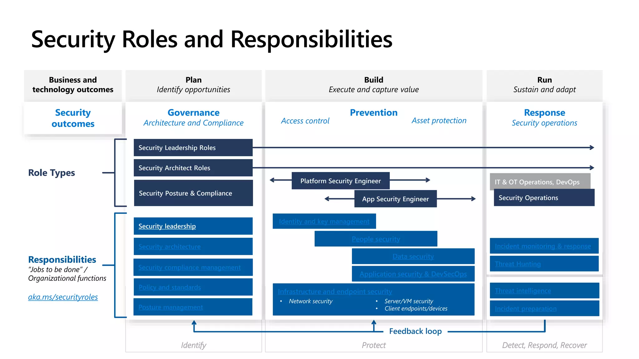 Microsoft Cybersecurity Reference Architectures 1 Pptx