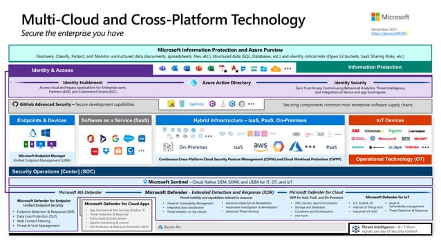 microsoft-cybersecurity-reference-architectures (1).pptx