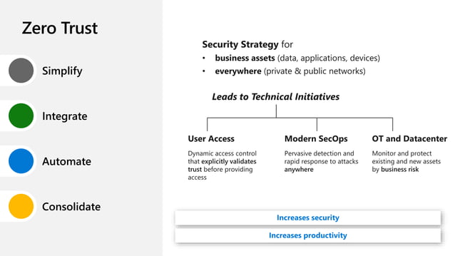 microsoft-cybersecurity-reference-architectures (1).pptx