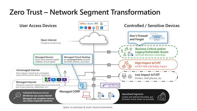 microsoft-cybersecurity-reference-architectures (1).pptx