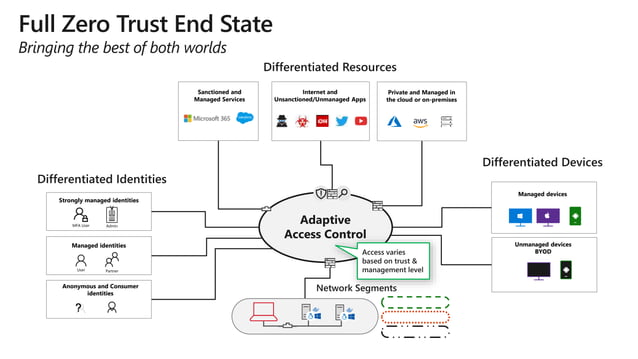 microsoft-cybersecurity-reference-architectures (1).pptx