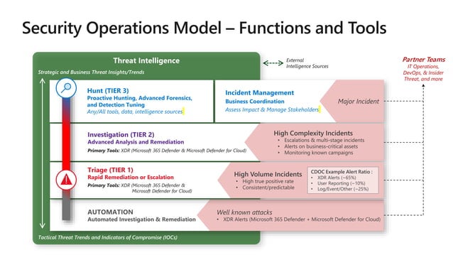 microsoft-cybersecurity-reference-architectures (1).pptx