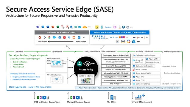 microsoft-cybersecurity-reference-architectures (1).pptx