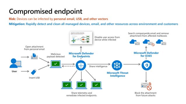 microsoft-cybersecurity-reference-architectures (1).pptx