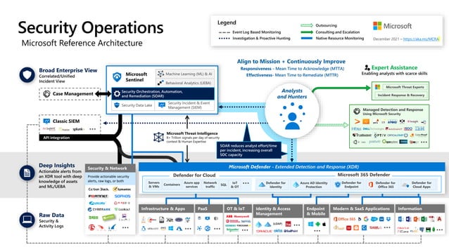 microsoft-cybersecurity-reference-architectures (1).pptx