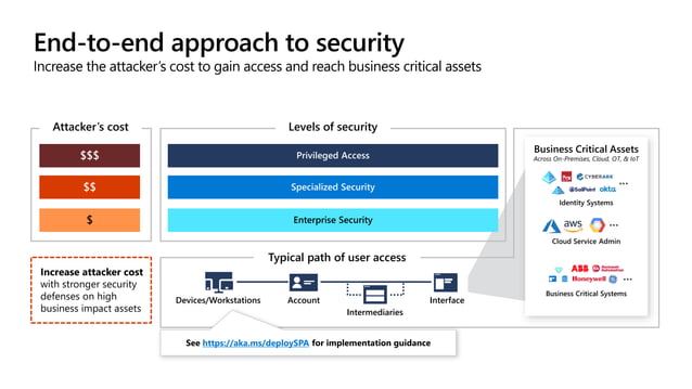 microsoft-cybersecurity-reference-architectures (1).pptx