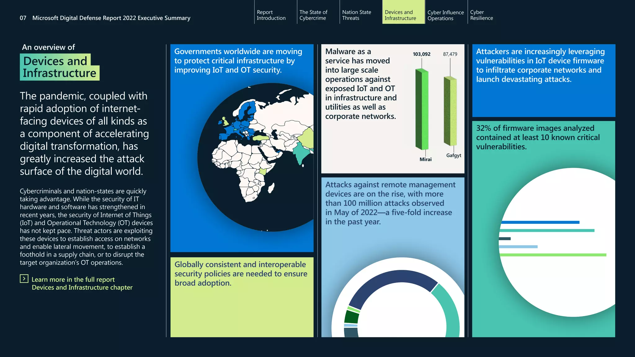 Microsoft Digital Defense Executive Summary-2022 | PDF