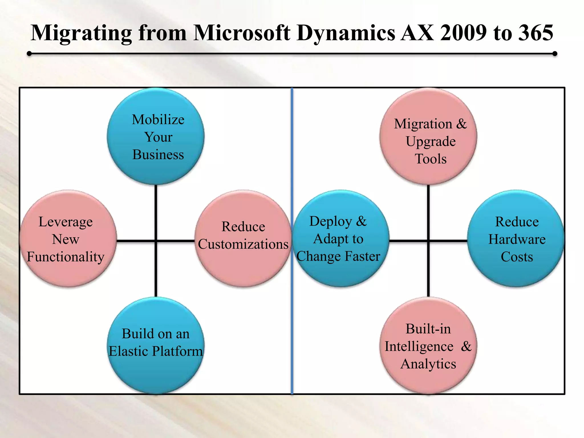 Microsoft dynamic AX overview with financial & technical features | PPT Microsoft dynamic AX overview with financial & technical features | PPT