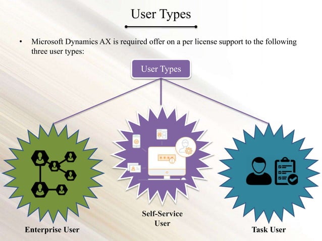 Microsoft dynamic AX overview with financial & technical features | PPT