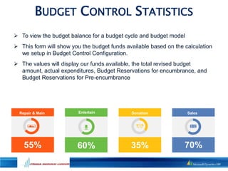 Microsoft dynamics-ax-2012-budget | PPTX