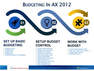 Microsoft dynamics-ax-2012-budget | PPTX
