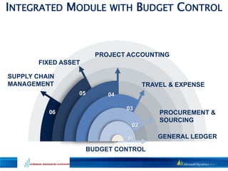 Microsoft dynamics-ax-2012-budget | PPTX