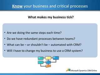 Microsoft dynamics-crm-online-overview-ppt | PPS