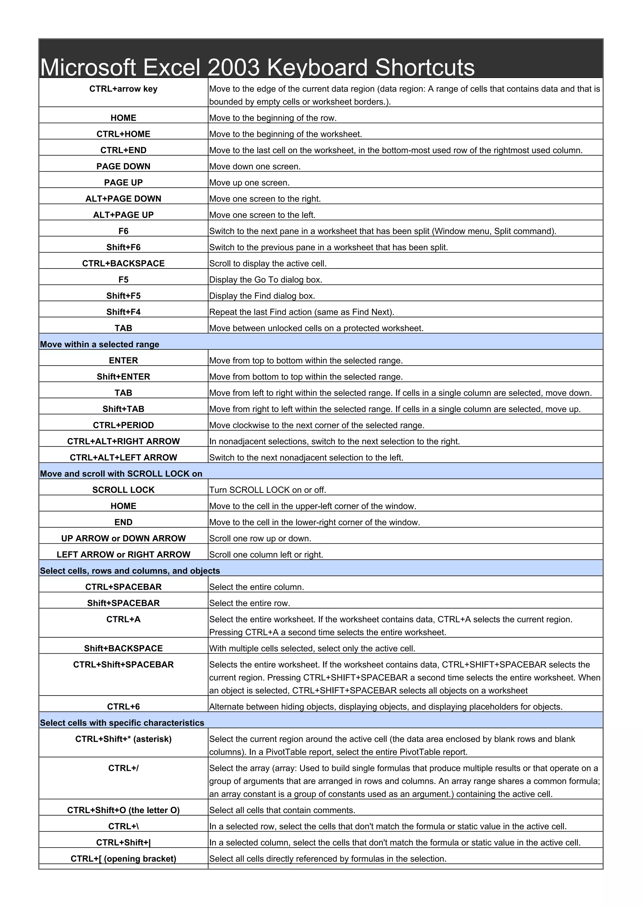 Microsoft excel-2003-keyboard-shortcuts | PDF