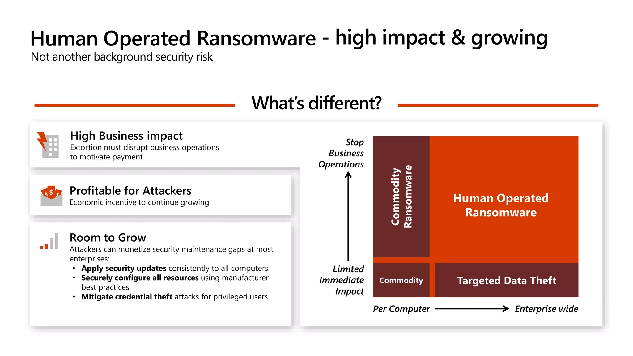 Microsoft - Human-Operated Ransomware Mitigation Project Plan #nice # ...