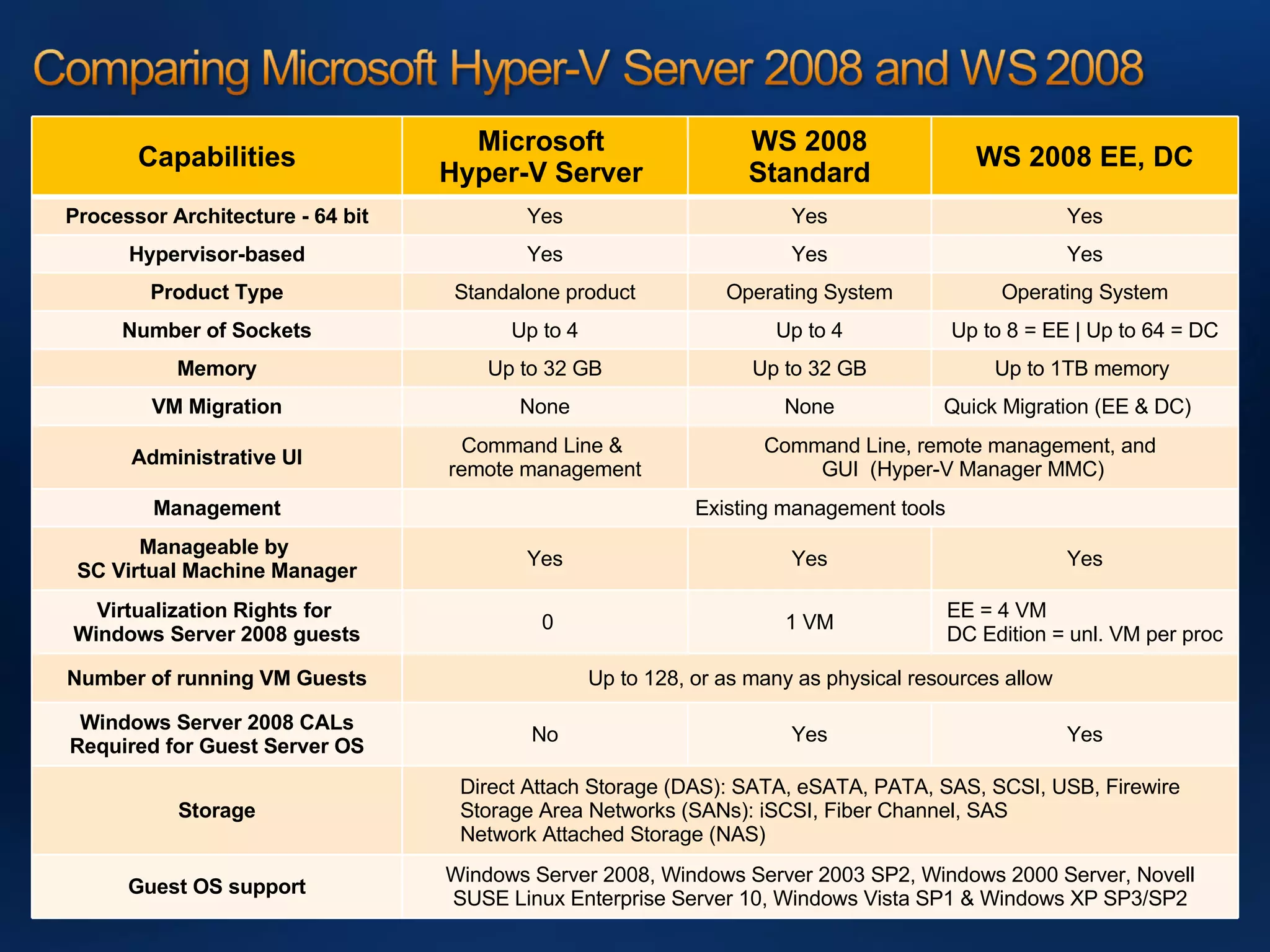 Microsoft Hyper V Server 2008 | PPT