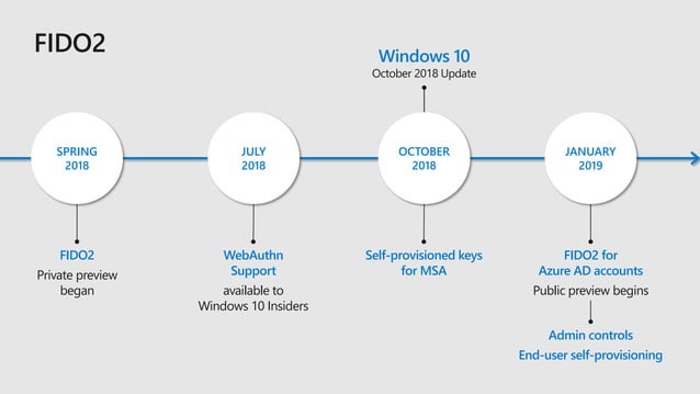 Microsoft's Implementation Roadmap for FIDO2 | PDF