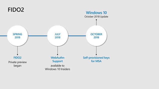 Microsoft's Implementation Roadmap for FIDO2 | PDF