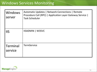 Microsoft Infrastructure Monitoring using OpManager | PPT | Operating ...