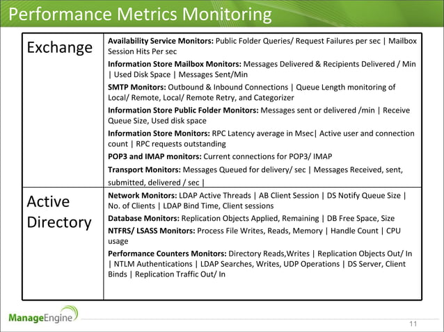 Microsoft Infrastructure Monitoring using OpManager | PPT | Operating Systems | Computer ...