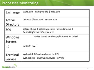 Microsoft Infrastructure Monitoring using OpManager | PPT | Operating Systems | Computer ...