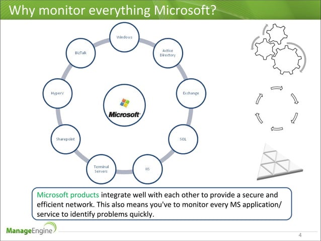 Microsoft Infrastructure Monitoring using OpManager | PPT | Operating Systems | Computer ...