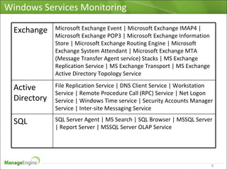 Microsoft Infrastructure Monitoring using OpManager | PPT | Operating ...