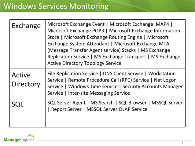 Microsoft Infrastructure Monitoring using OpManager | PPT | Operating Systems | Computer ...