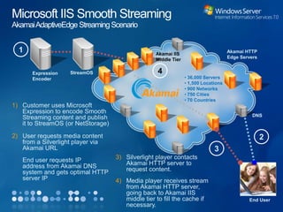 Microsoft Media Platform Overview | PPT