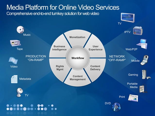 Microsoft Media Platform Overview | PPT