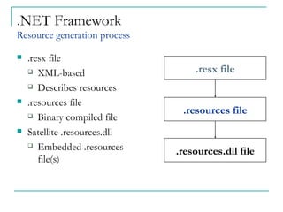 Microsoft .NET Development Platform Internationalization | PPT