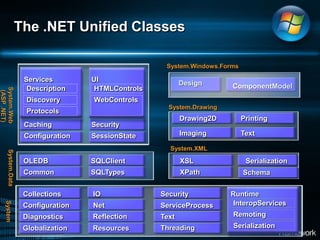 Microsoft.net architecturte | PPTX | Programming Languages | Computing