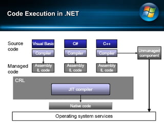 Microsoft.net architecturte | PPTX | Programming Languages | Computing