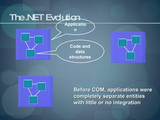 Microsoft.Net Platform Basics | PPT