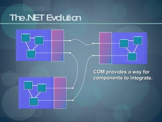 Microsoft.Net Platform Basics | PPT