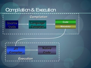 Microsoft.Net Platform Basics | PPT