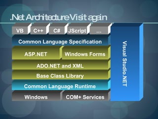 Microsoft.Net Platform Basics | PPT